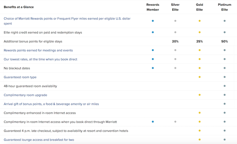 Marriott's Unpublished Platinum Elite Status Challenge
