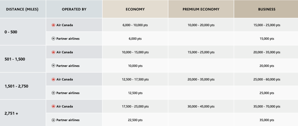 Aeroplan's Award Chart Changes: Who Wins and Loses in 2023