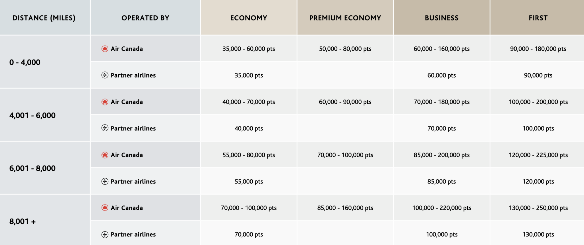 Aeroplan's Award Chart Changes: Who Wins and Loses in 2023