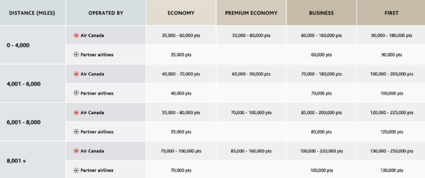 Aeroplan's Award Chart Changes: Who Wins and Loses in 2023