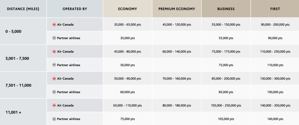 Aeroplan's Award Chart Changes: Who Wins and Loses in 2023