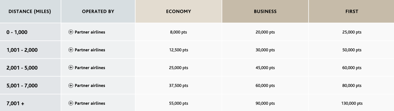 Aeroplan's Award Chart Changes: Who Wins and Loses in 2023