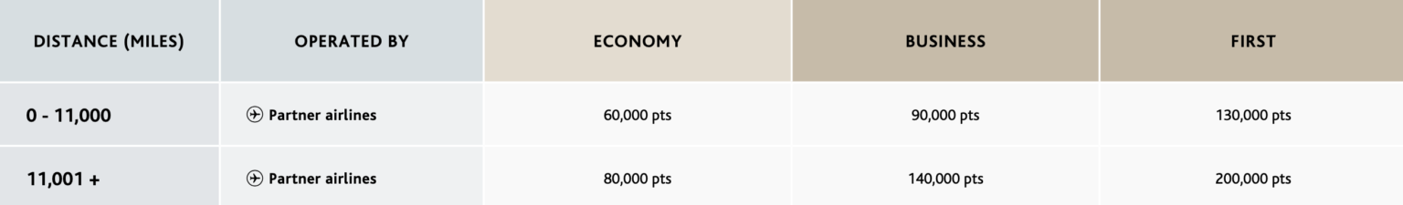Aeroplan's Award Chart Changes: Who Wins and Loses in 2023