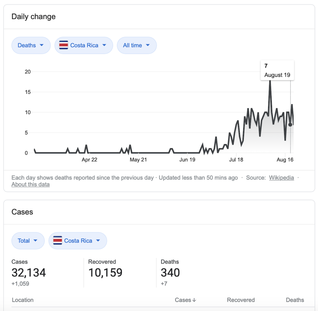 Costa Rica Re-opens to Select US States, Picks Wrong Ones - Live and ...