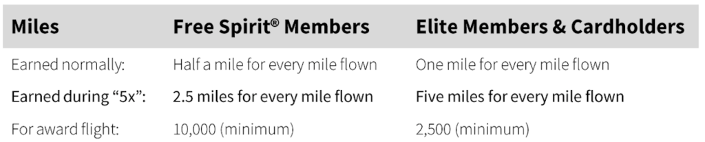 Spirit Adds 5x "Free Spirit" Miles - Live and Let's Fly