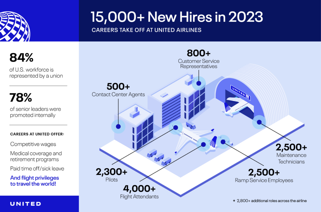 Thousands Line Up For Jobs At United Airlines - Live and Let's Fly