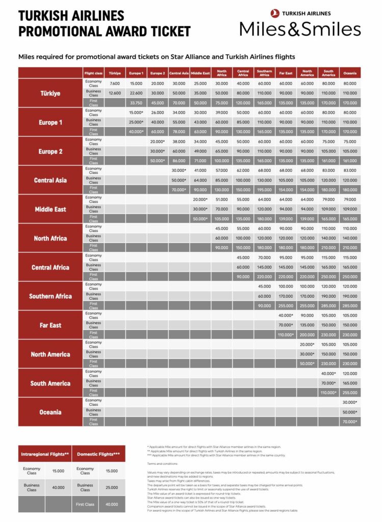 Update: Massive Turkish Airlines Miles & Smiles Devaluation - Live and ...