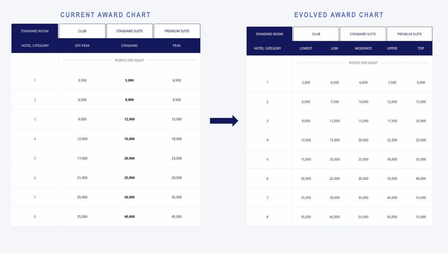 Final Call: Hyatt Just Blew Up The World Of Hyatt Award Chart - Live ...